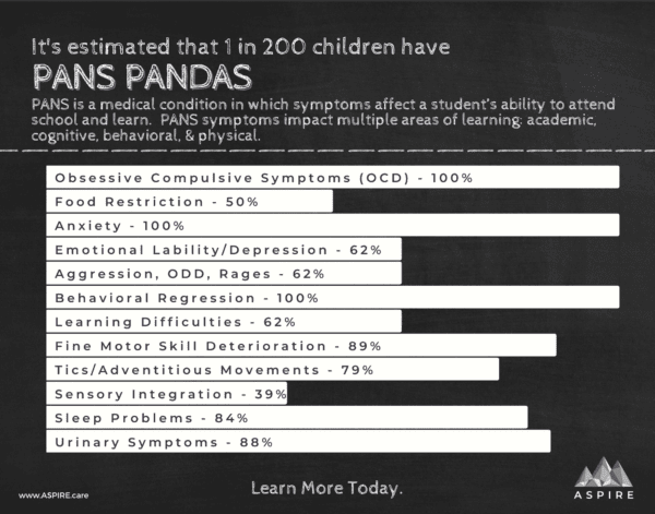 Flyer/Poster - PANS PANDAS Symptom Percentages - Aspire