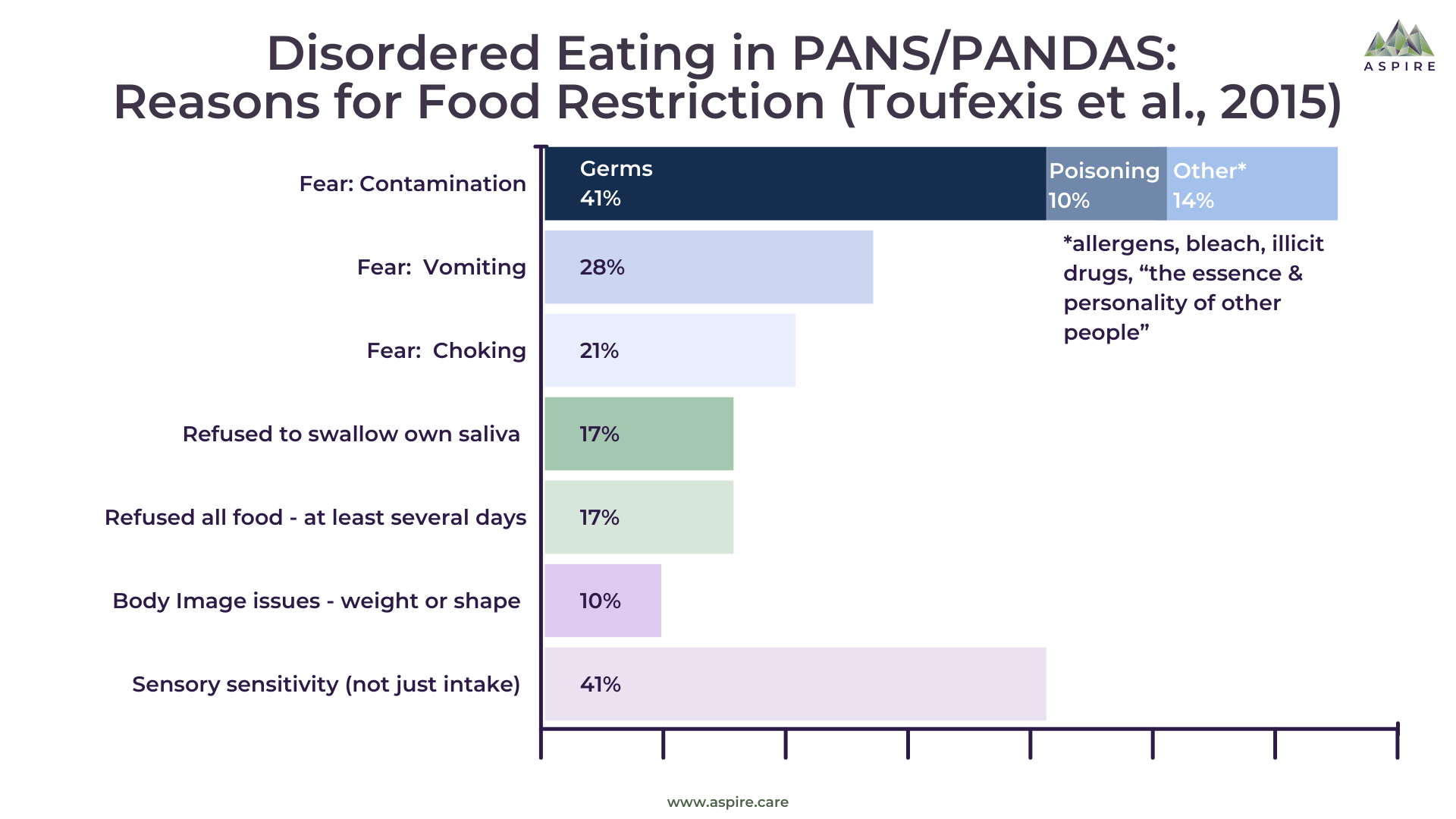PANS & Eating Disorder/Food Restrictions & Toolkits/Handouts - Aspire