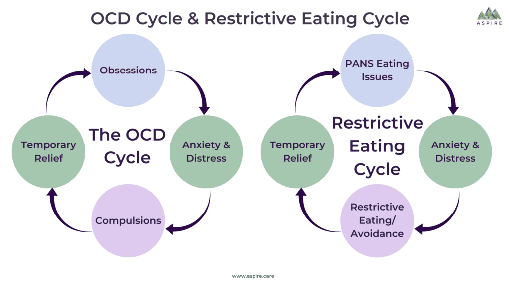 PANS & Eating Disorder/Food Restrictions & Toolkits/Handouts - Aspire