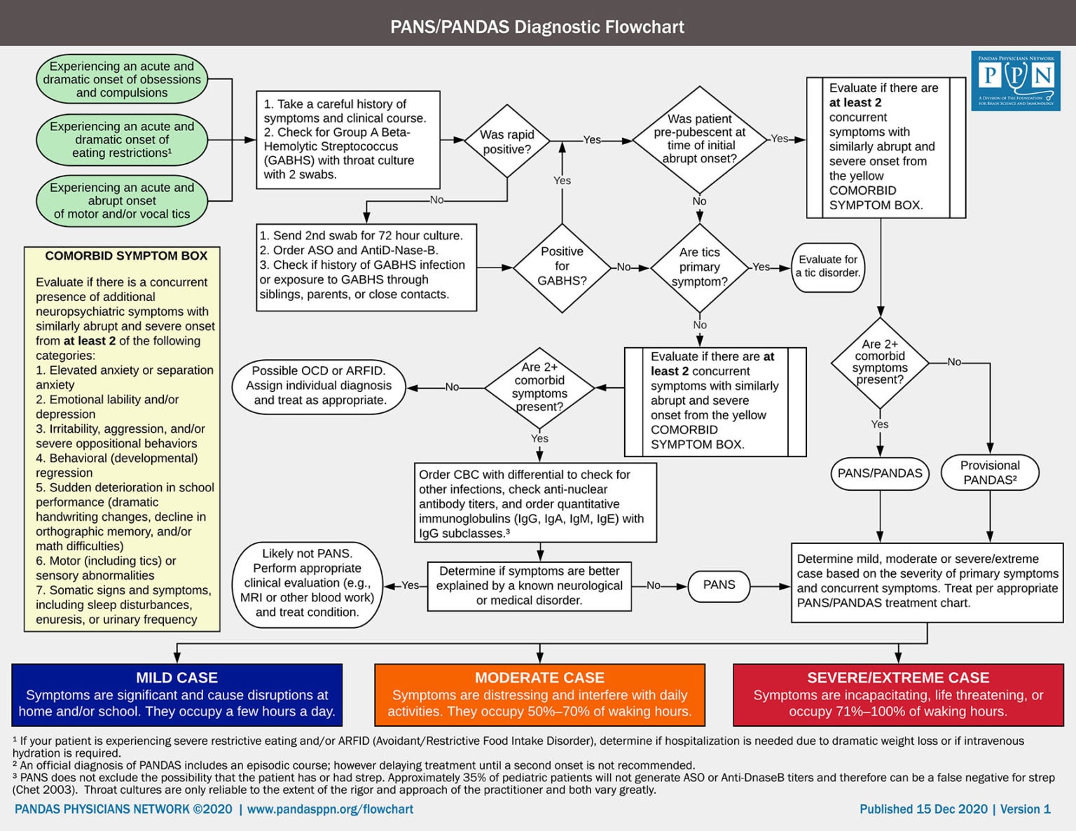 PANS PANDAS Information for Clinicians - Aspire