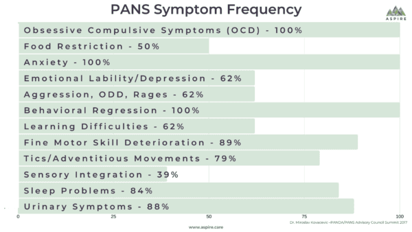 PANS PANDAS Symptoms: A unique set of symptoms - Aspire