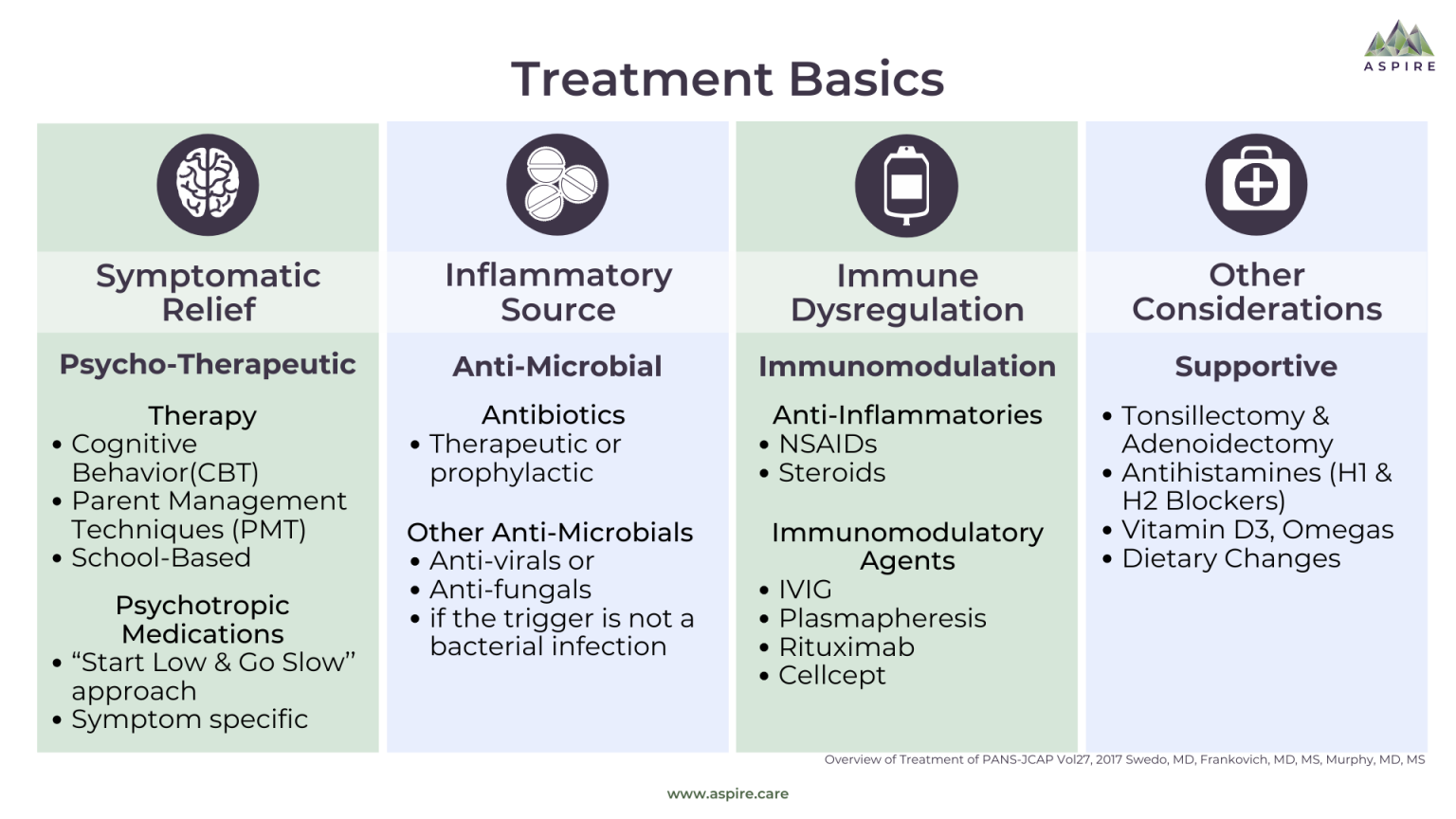 Treating PANS PANDAS Treating PANS and PANDAS - Aspire