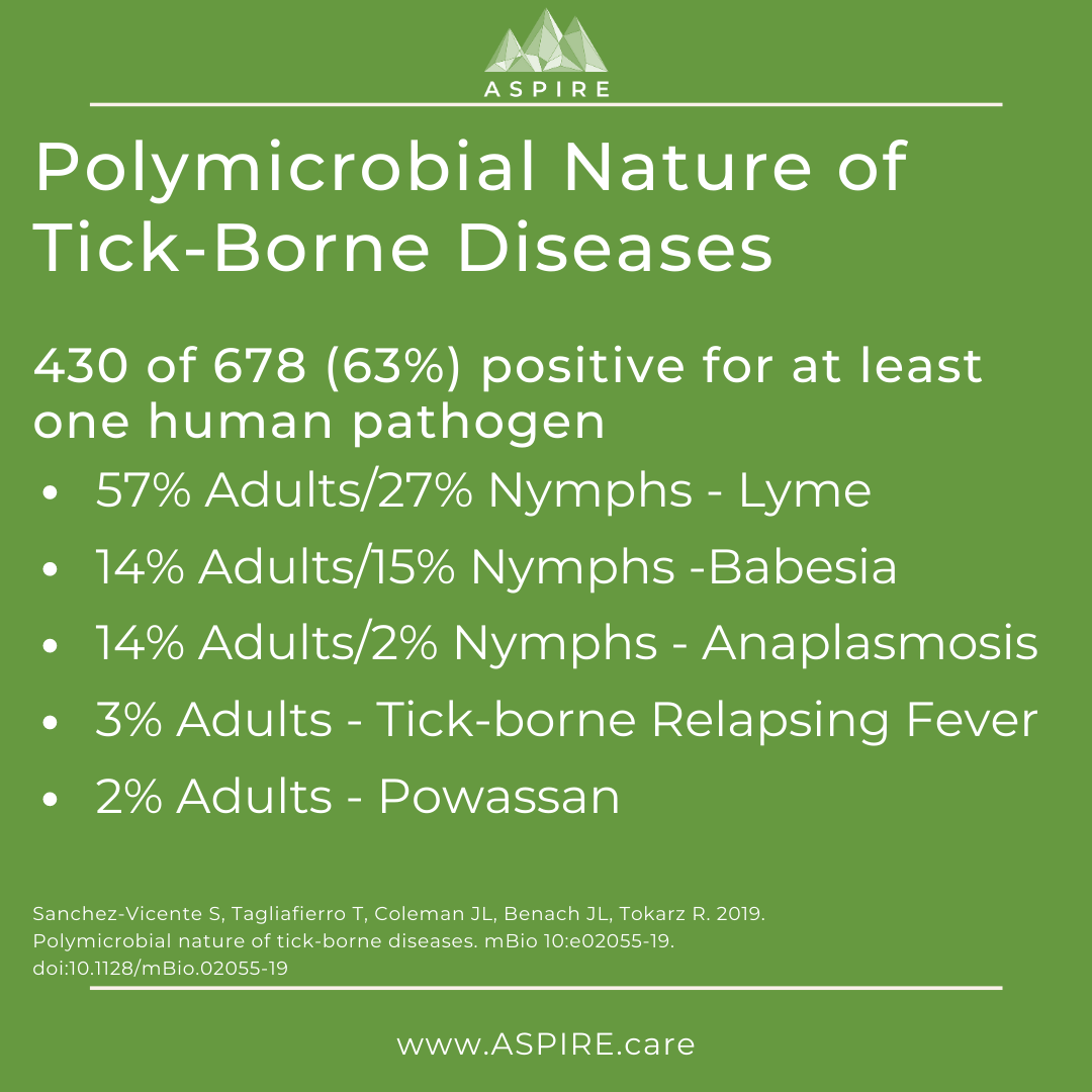 Polymicrobial Nature of Tick-Borne Diseases - Aspire