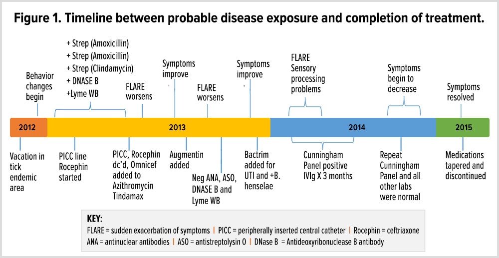 Case Study - PANDAS and Lyme with IVIG as Treatment - Aspire